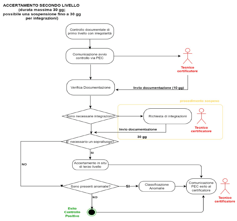 Accertamenti sui Certificati APE in Toscana