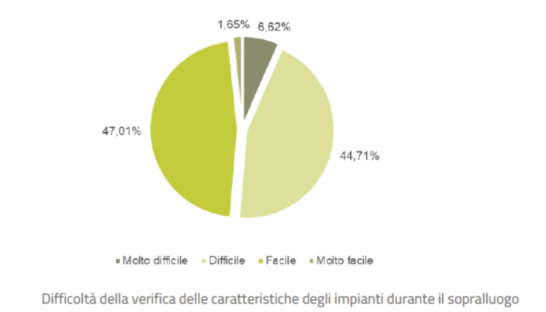Sopralluogo e Certificato APE nel 2025. Dati indagine ENEA